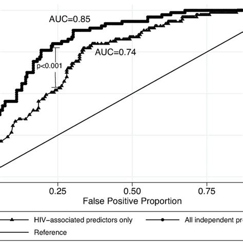 receiver operating characteristic curves of final logistic regression