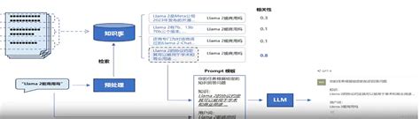大模型学习笔记五：rag向量检索的rag Csdn博客