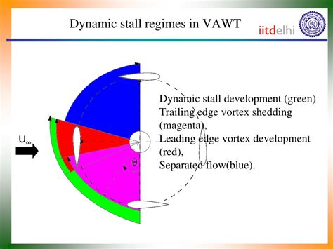 Ppt Vortical Description Of Dynamics Stall Effects In A Vawt Powerpoint Presentation Id9720770