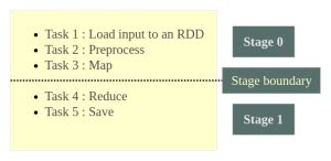 What Are DAG And Physical Execution Plan In Apache Spark