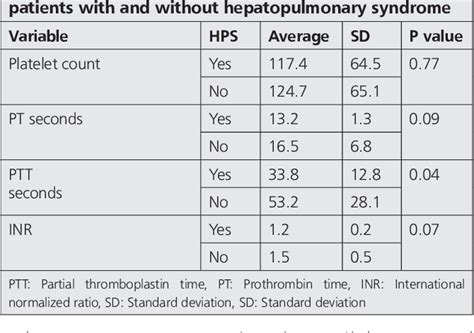 Table 1 From Hepatopulmonary Syndrome With Right To Left Shunt In
