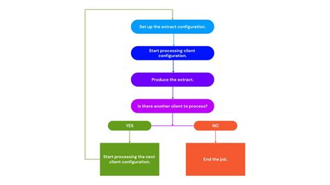 Spring Batch Job Flow Using A Jobexecutiondecider Keyhole Software