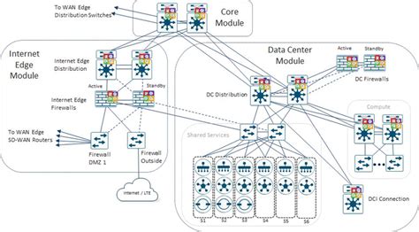 Design Zone For Branch WAN Cisco SD WAN Large Global WAN Design Case Study Cisco