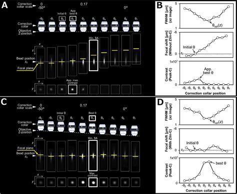 Spherical Aberrations Sas And Focus Shifts With Different Correction