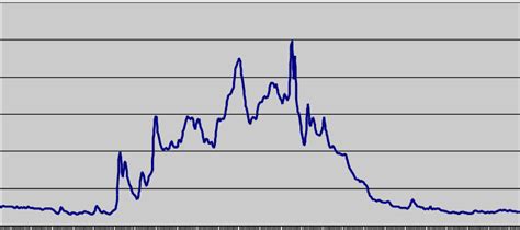 Kabul River Flow Rate M 3 S For The Last Five Years Download Scientific Diagram