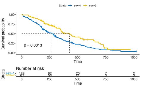 Add Survival Curves Of Pooled Patients Onto The Main Plot — Ggsurvplotaddall • Survminer