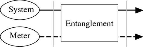 A Schematic Representation Of A Simultaneous Measurement Ofˆaofˆ Ofˆa