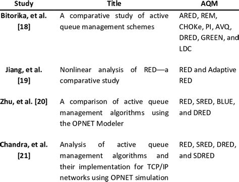 A Comparison Of Aqm Schemes From The Literature Download Scientific