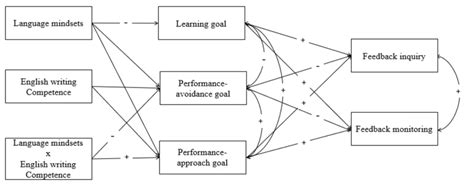 Hypothesized Language Mindsets Goal Orientations Fsb” Model Download
