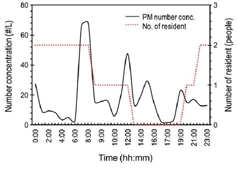 Time Series Variation Of Coarse Particle 5 M Number Concentration