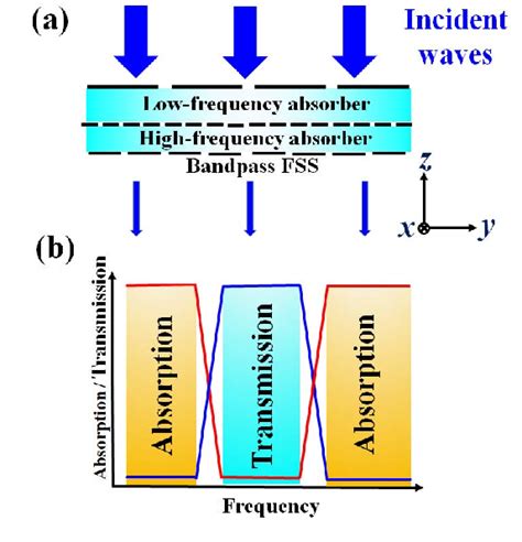Figure 1 From Chiral Absorber Based Frequency Selective Rasorber With Identical Filtering