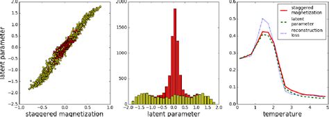 unsupervised learning of phase transitions from principal component