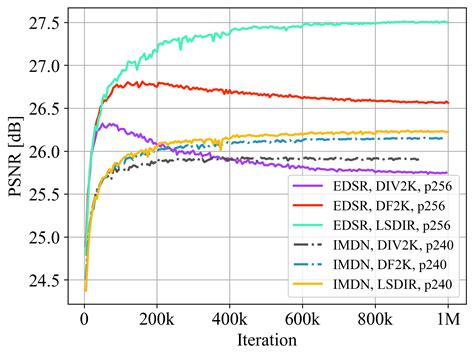 LSDIR Dataset A Large Scale Dataset For Image Restoration