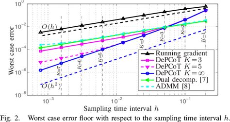 Figure 1 From A Decentralized Prediction Correction Method For Networked Time Varying Convex