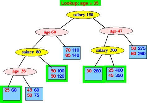 Answering Partial Match Queries Using A Kd Tree Index Example