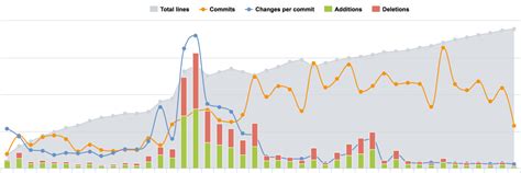 Data Visualization And Analytics Made Easy — How To Visualize Your Git Commit Log