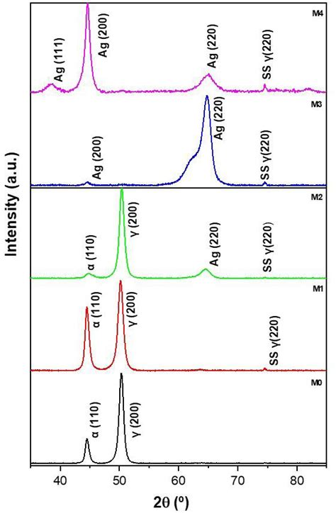 X Ray Patterns Of Coating Deposited Download Scientific Diagram