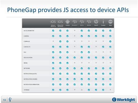 Ppt Developing Downloadable Mobile Apps Using Html5 And Phonegap Apache Callback” Powerpoint