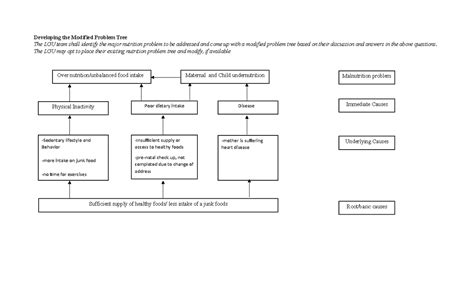 Developing The Modified Problem Tree The Lgu May Opt To Place Their Existing Nutrition Problem