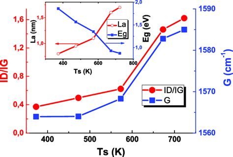 Intensity Ratio Of D And G Bands ID IG And Shift Of G Band Center Download Scientific Diagram