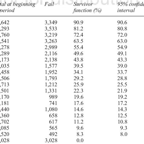 1 Kaplan Meier Survivor Function Estimates Download Table
