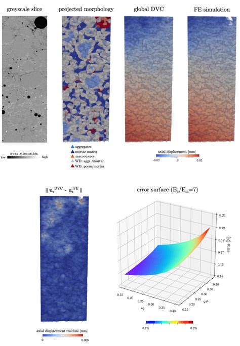 3 Elastic Properties Identification On The C 02 Test Based On A Global Download Scientific