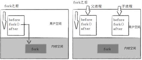 深入解析linux进程创建与fork机制
