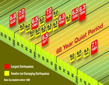 Timeline Of Major Earthquakes