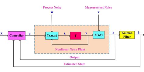 فیلتر کالمن مرجع مهندسی كنترل