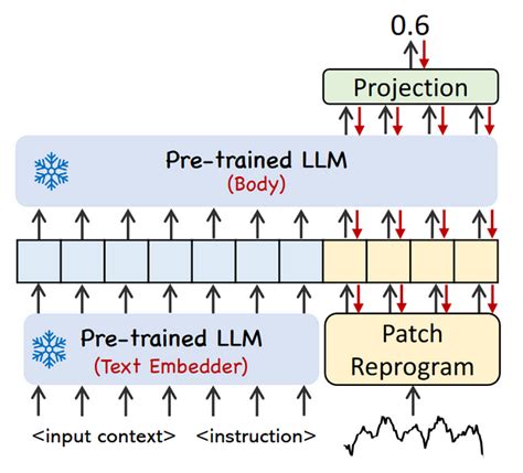 Time Llm Time To Forecast Time Series — Kundans Read