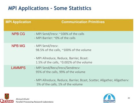 Ppt Multi Core And Network Aware Mpi Topology Functions Powerpoint