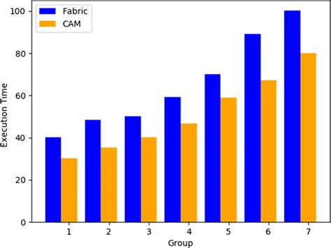 histogram of execution time of fabric and cam download scientific diagram