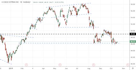 Trade Of The Day For October 17 2019 Cisco Systems Csco Investorplace