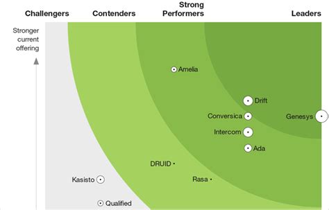 The Forrester New Wave™ Conversation Automation Solutions Q3 2022 The Forrester New Wave™ Conversation Automation Solutions Q3 2022