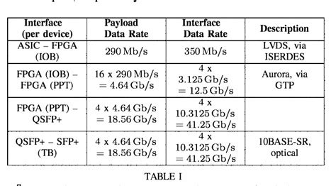 Table I From The Daq Readout Chain Of The Dssc Detector At The European
