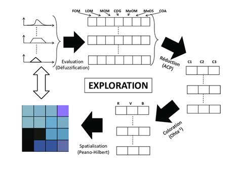 2 Visualisation des objets selon les représentations flous des périodes Download Scientific