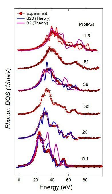 Phonon Density Of States Dos Of Fesi At Selected Pressures The Solid