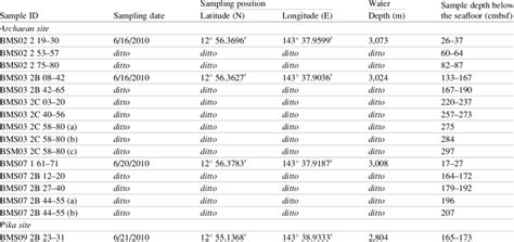 2 Samples Collected By Bms Drilling Download Table