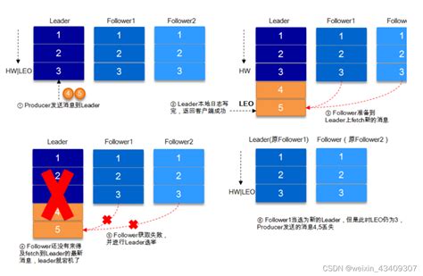 Kafka Hw 与leo笔记kafaka的hw和loe是什么 Csdn博客