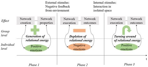 A Conceptual Process Model Of The Affective Journey Of An Download Scientific Diagram