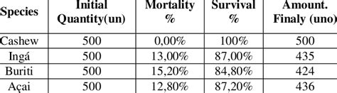Calculation Of The Percentage Of Mortality And Survival Download
