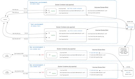 Architecture Should I Create A Docker Image For Production From My Dev Environment Software