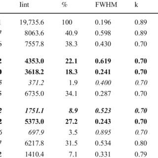 The XRD Data Obtained On Sample Download Table