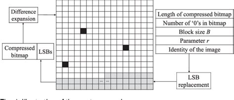 Figure 1 From Matrix Based Secret Sharing For Reversible Data Hiding In Encrypted Images