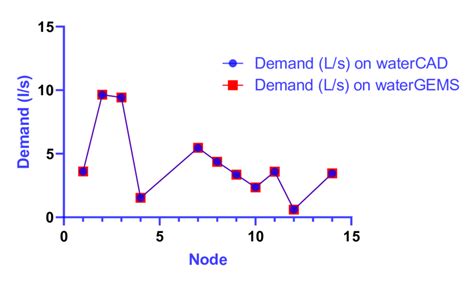 Nodal Demand Output In Watercadwatergems Download Scientific Diagram