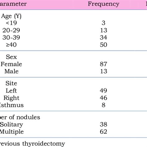 The Distribution Of Tirads Categories According To Bethesda System Download Scientific Diagram