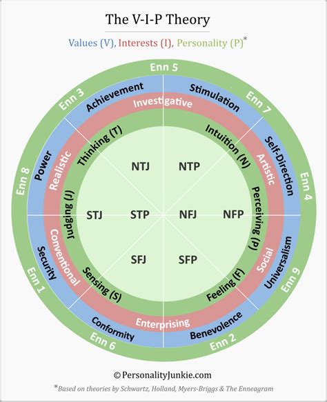 The V I P Theory Values V Interests I Personality Type P