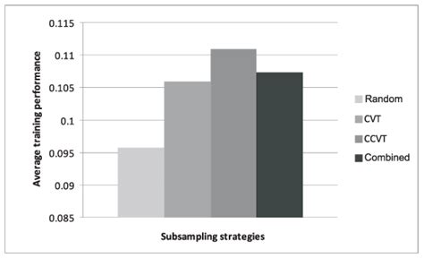 Average Training Performance Of Subsampling Strategies In Vessel