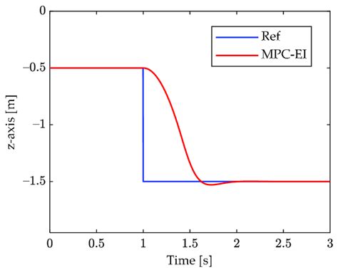 Tracking Response With The Position Step Reference Download Scientific Diagram