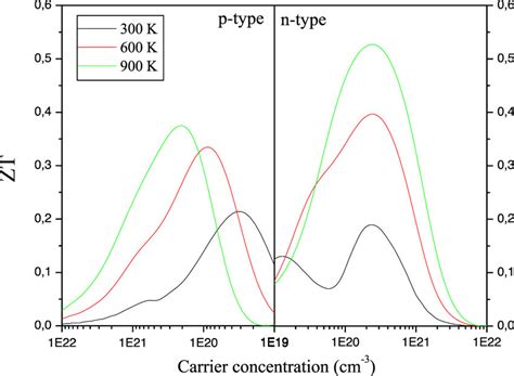 Figure Of Merit Evolution As Function Of The Temperature And Carriers